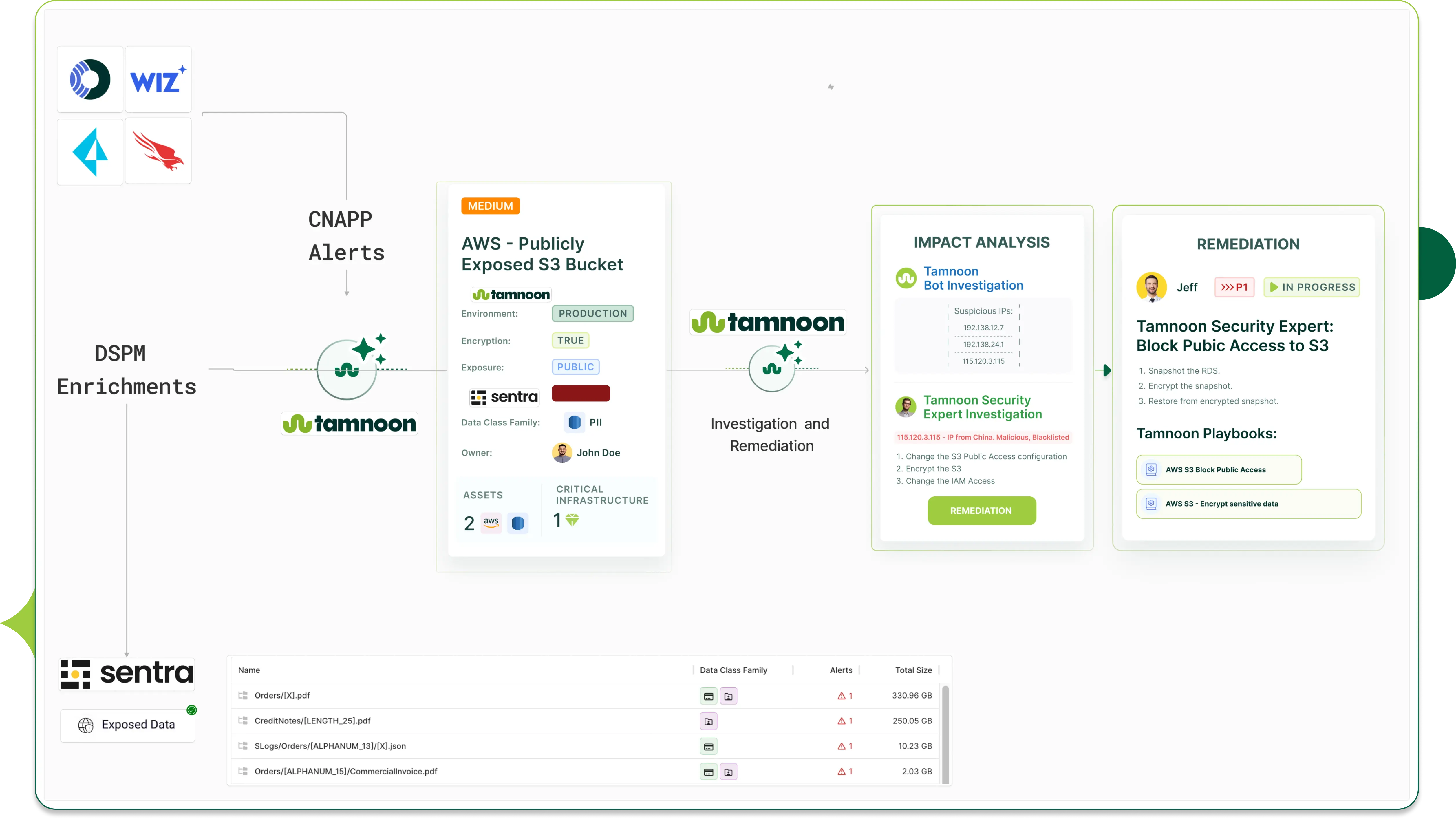 Tamnoon & Sentra Integration: Simplify Cloud Data Security