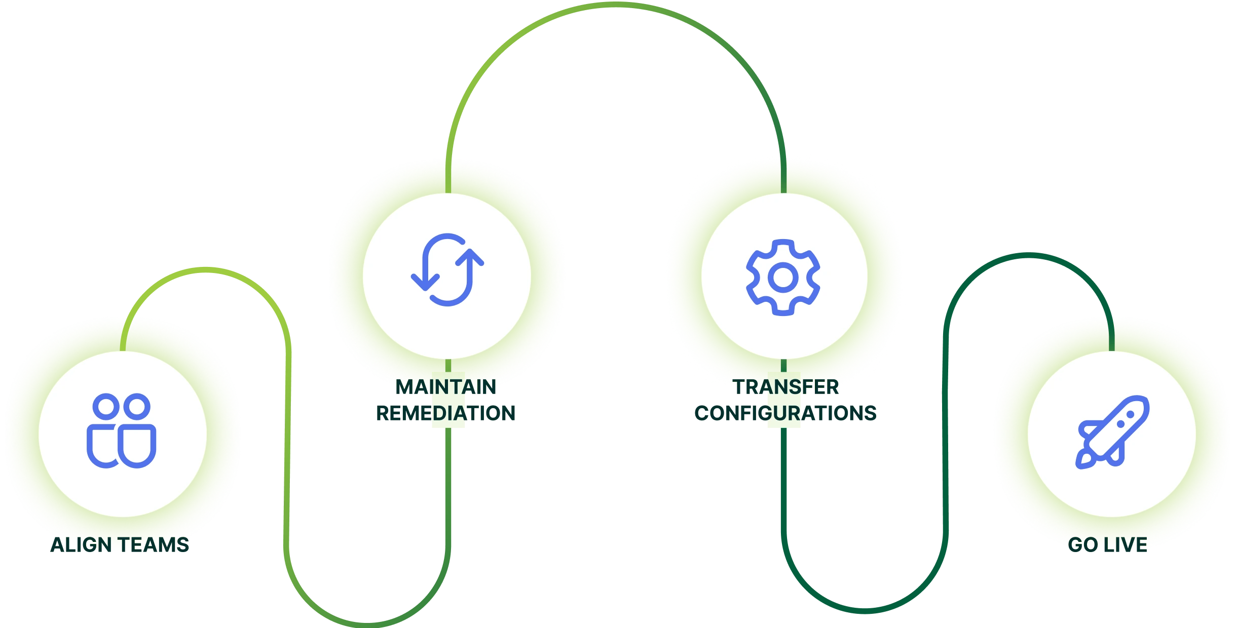 CNAPP Migration Services | Fast, Secure, Tool-Agnostic