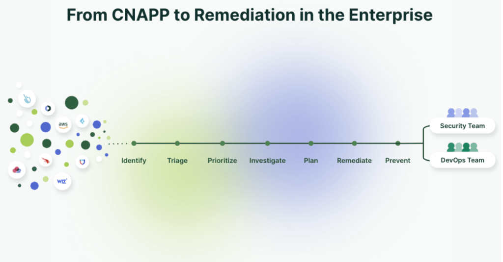 The Why and the How of Managed CNAPP | Tamnoon