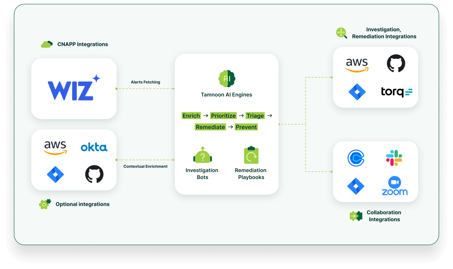 Wiz Integration for Cloud Security Remediation
